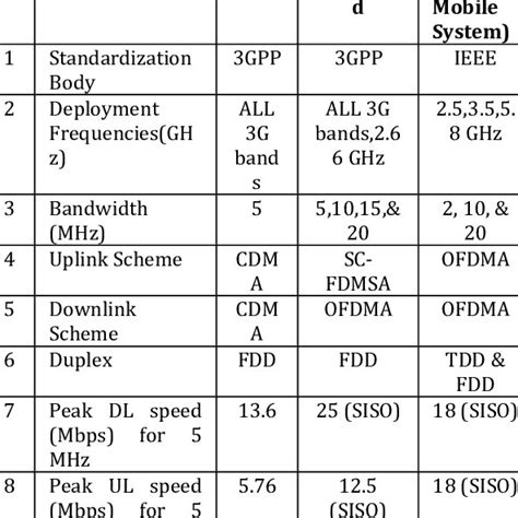 2 Cellular System Components And Network Connection Download