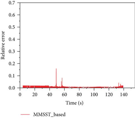 The Relative Error Of The Rotational Speed Estimation Method A