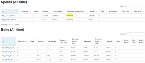 Storm Topology Processing Slowing Down Gradually Stack Overflow