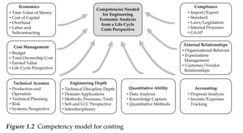 Cost Estimation Models Chapter 1 Flashcards Quizlet