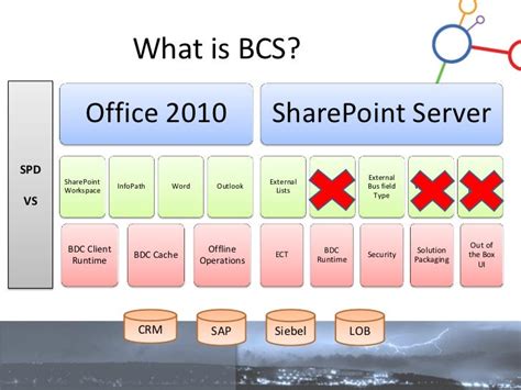 Make Sharepoint Your Information Hub With Business Connectivity Servi…