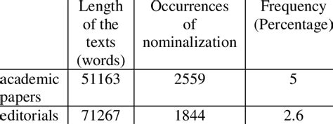 Frequency Of Nominalization In Academic Papers And Editorials Download Table