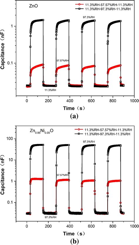 The Responserecovery Behavior And Repeatability Of A Zno B Download Scientific Diagram