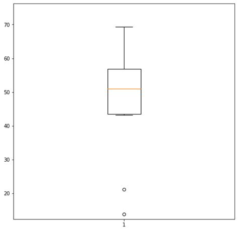 Python Manually Drawing Box Plot Using Matplotlib With Outliers Stack Overflow