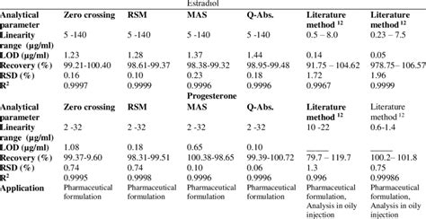 Comparison Of The Proposed Methods With Some Other Literature Methods