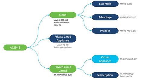 Cisco Secure Endpoint Cisco Amp For Endpoints Cisco