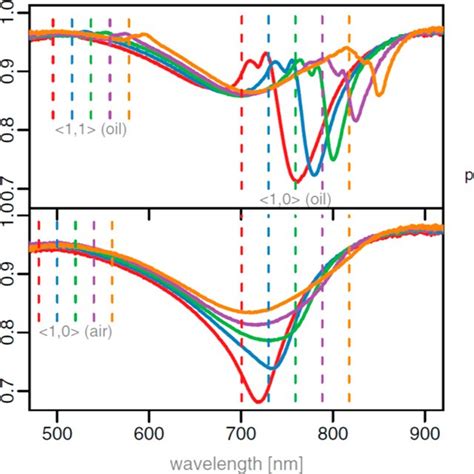 Pdf Plasmonic Surface Lattice Resonances A Review Of Properties And