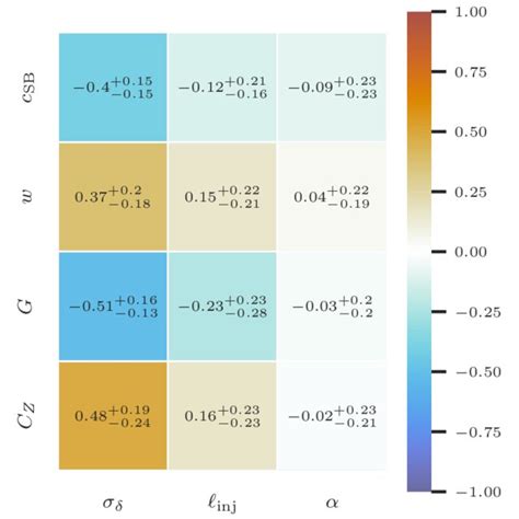 Correlation Matrix As Measured By The Spearman Coefficient Between The