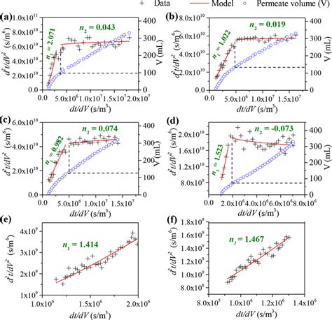 d 2 t dv 2 vs dt dv curves for the filtration of algae laden water