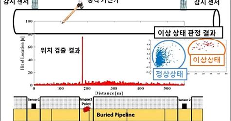 지하매설 배관 파손 예방 기술 개발… 무단굴착 시각·위치 감지
