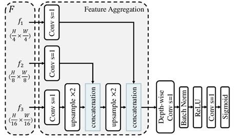 The Architecture Of Information Selector With Feature Aggregation Download Scientific Diagram