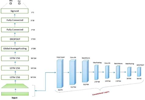 conv lstm hybrid model structure download scientific diagram