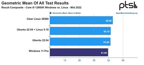 Latest Testing Finds Windows 11 Losing Performance Lead Over Ubuntu And Linux Neowin