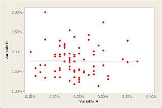 Understanding Six Sigma Basics Correlation Analysis