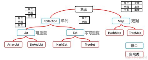 Java 集合 Java 集合
