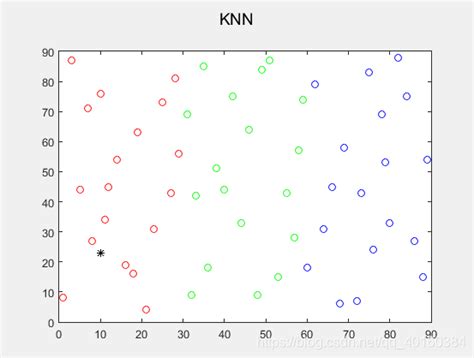 机器学习 最近邻算法 knn matlab 最近邻算法matlab wf习习的博客 csdn博客