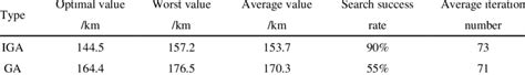 Comparison Between IGA And GA Download Scientific Diagram