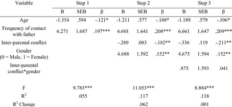 Hierarchical Multiple Regression Analysis For Adolescents Attitudes
