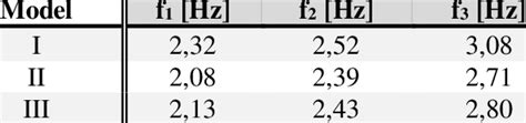 Eigen Frequencies Of The Three Models Download Scientific Diagram