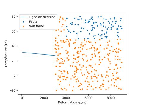 Plot How To Fix My Boundary Decision Line Sklearn And Python Stack Overflow