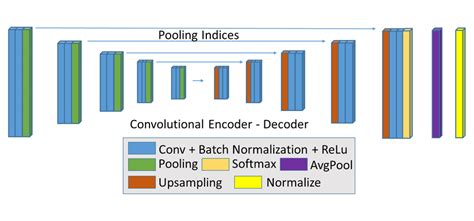 modified segnet [2] download scientific diagram