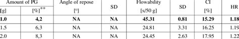Flow Properties Of Aerosil Ae 200 And Pg Mixtures Download Table