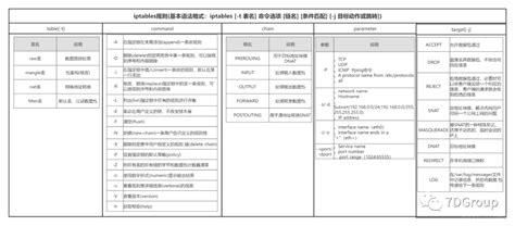 Iptables原理及设置规则 Wx6086232c36932的技术博客 51cto博客