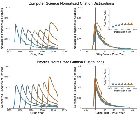 Normalized Citation Distributions In Different Years Download