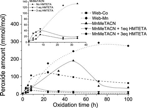 The Evolution Of Peroxide Amount During The Oxidation Of El Under The