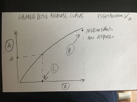 Graded Dose Response Curve Diagram Quizlet