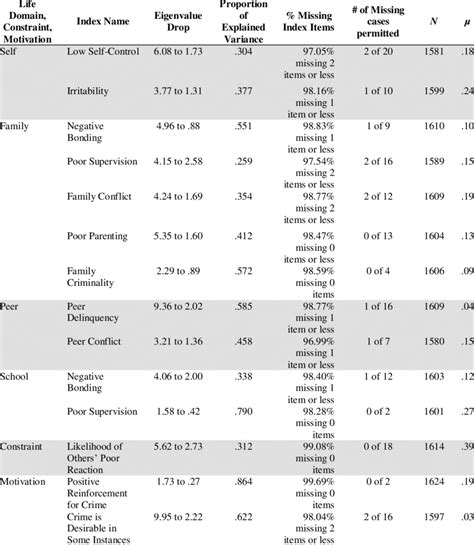 Index Construction For Adolescent Life Domain Constraint And