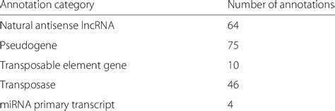 number of transcripts in annotation categories of top ranking lncrnas