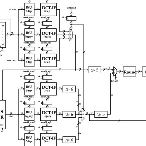 Datapath 2d Dct If Luma Approximate Download Scientific Diagram