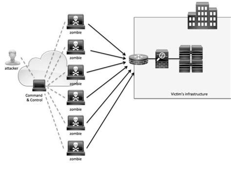 figure 1 from distributed denial of service ddos mitigation using