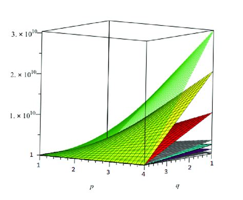 The Comparison Of All Topological Indices For Si 2 C 3 I P Q Download Scientific Diagram