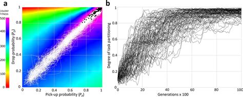 Evolutionary Simulation A Evolutionary Trajectories White Lines Of
