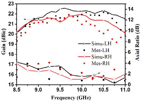 Figure 21 From Compact Dual Circularly Polarized Reflectarray Antenna Using Semicircle Strips