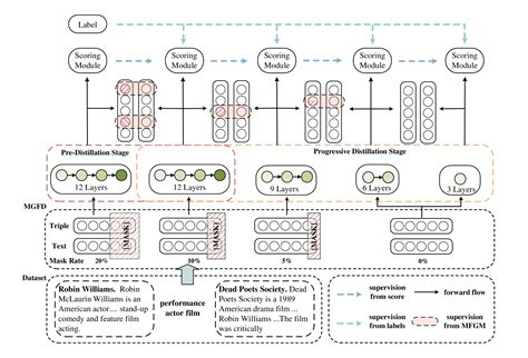 Exploring Graph Based Knowledge Multi Level Feature Distillation Via