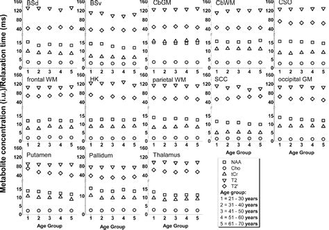 Figure 2 From Imagingspectroscopic Imaging And Quantitative Mr