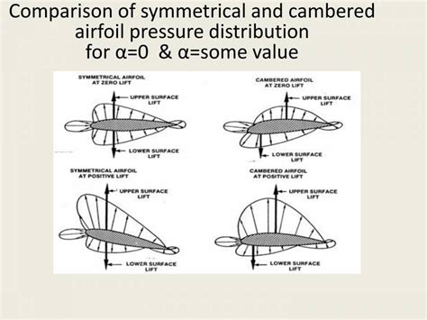 Pressure Distribution Over Thin Airfoil Powerpoint Slides Learnpick
