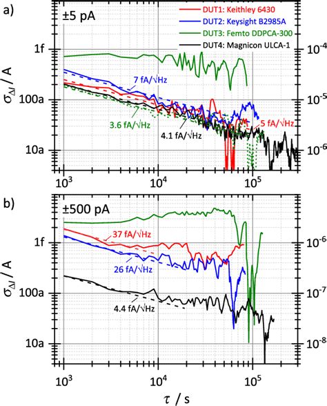 figure 3 from electrometer calibration with sub part per million