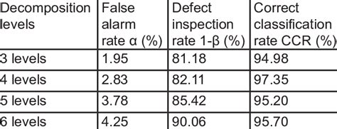 performance indices of four different curvelet transforms decomposition