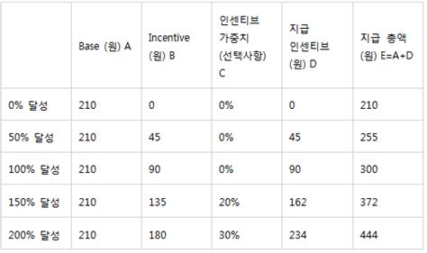 인센티브는 어떻게 책정해야 할까
