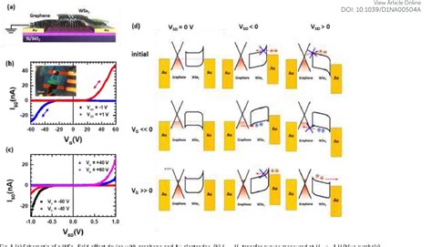 Figure 1 From Rectifying Optoelectronic Memory Based On Wse2graphene