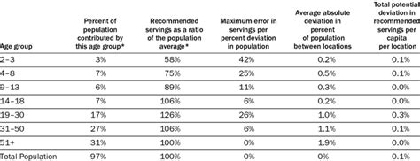Expected Deviations In Foodshed Demand By Age Group Download Scientific Diagram