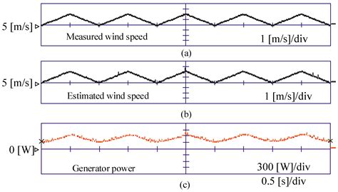 Sensorless Active And Reactive Control For Dfig Wind Turbines Using
