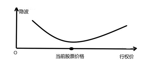 零基础期权入门教程(13)波动率微笑 知乎 零基础期权入门教程(13)波动率微笑 知乎