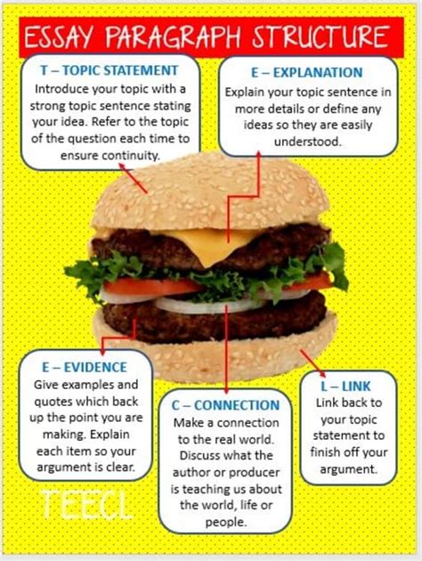 Essay Writing Posters Yellow Burger Essay Structure Posters For English