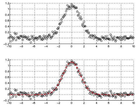 曲线拟合——（1）高斯曲线 Leelin。 博客园