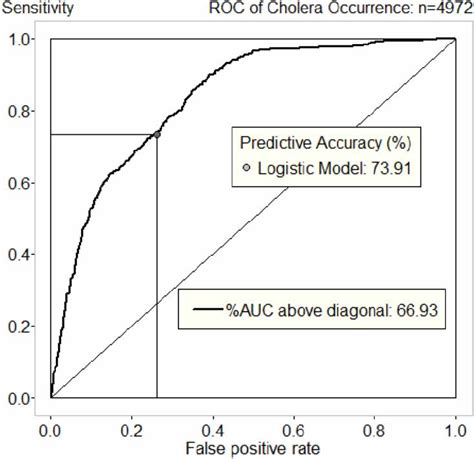 roc curve from the logistic regression download scientific diagram